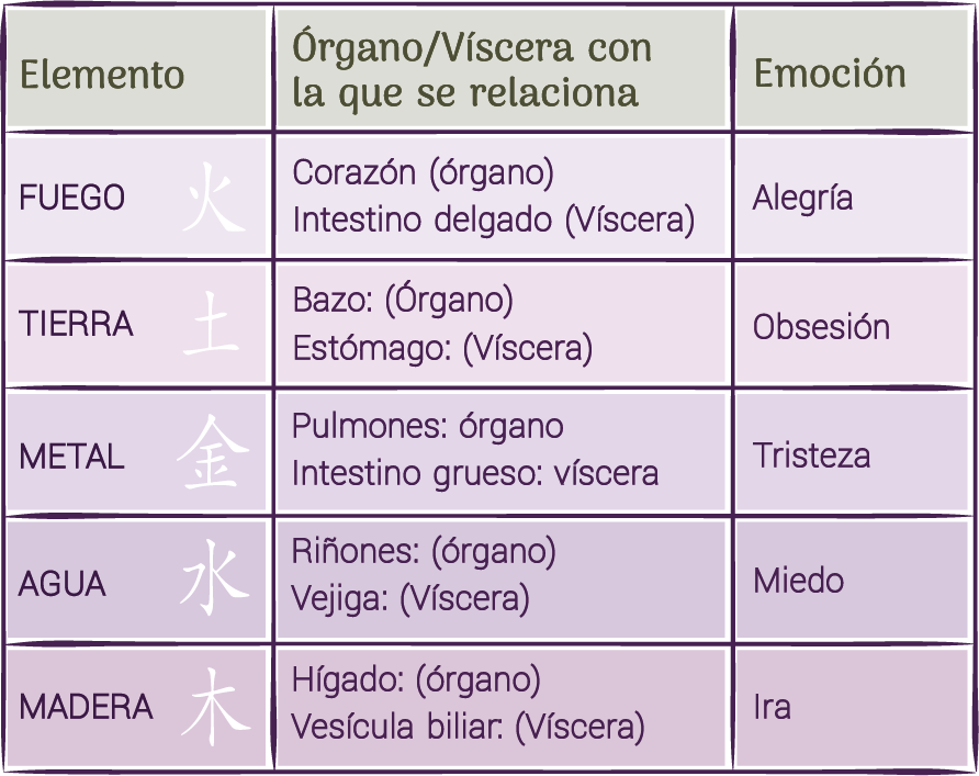 3. Los 5 elementos Wü Xíng: La esencia de la Medicina Tradicional China ...